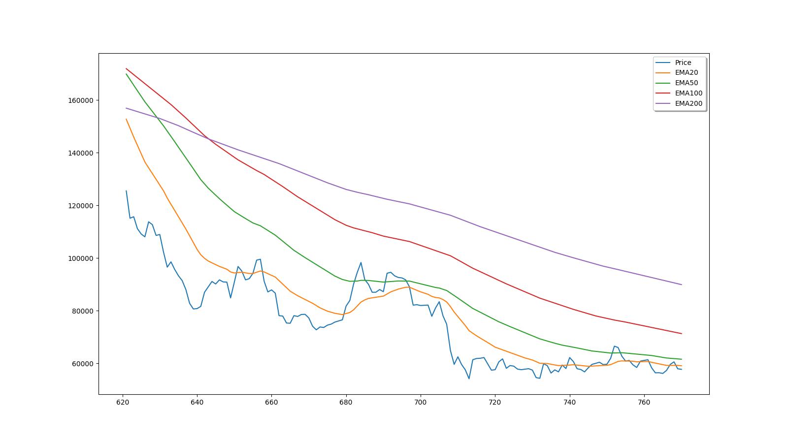 Punk Vault (NFTX) Exponential Moving Averages