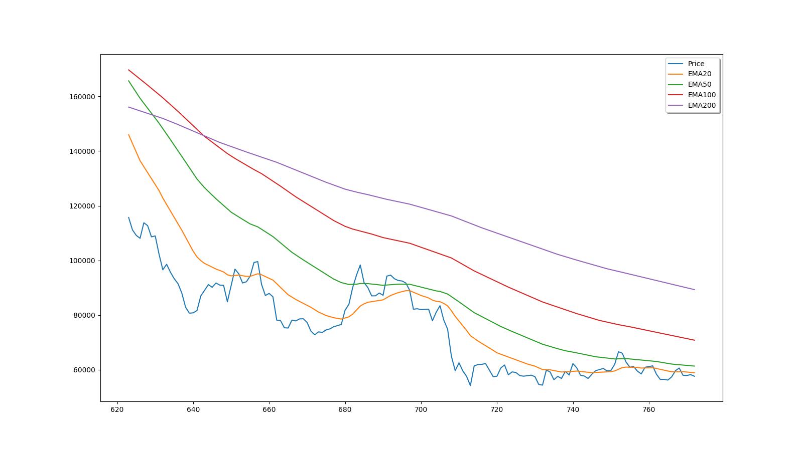 Punk Vault (NFTX) Exponential Moving Averages