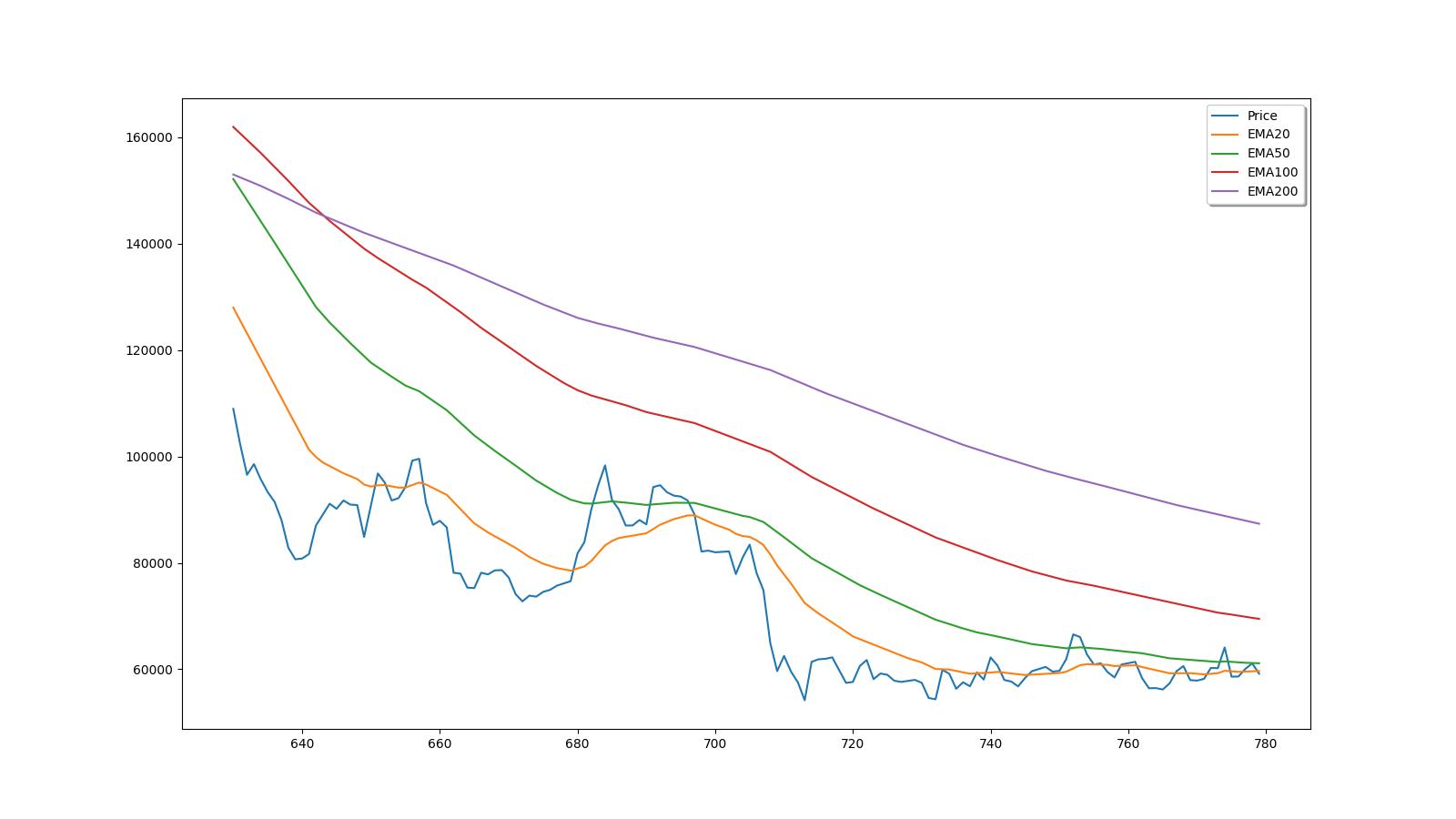 Punk Vault (NFTX) Exponential Moving Averages