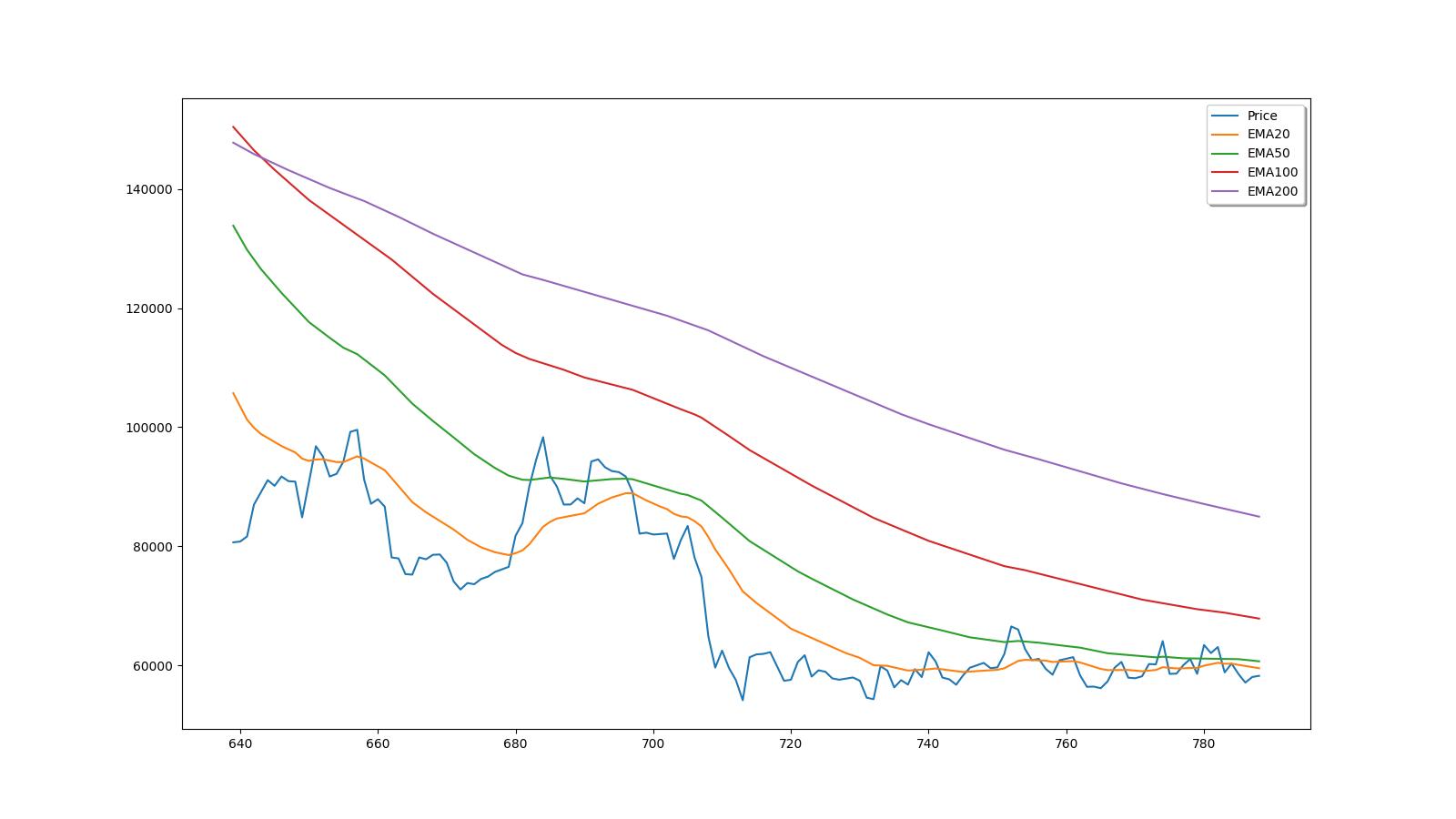 Punk Vault (NFTX) Exponential Moving Averages