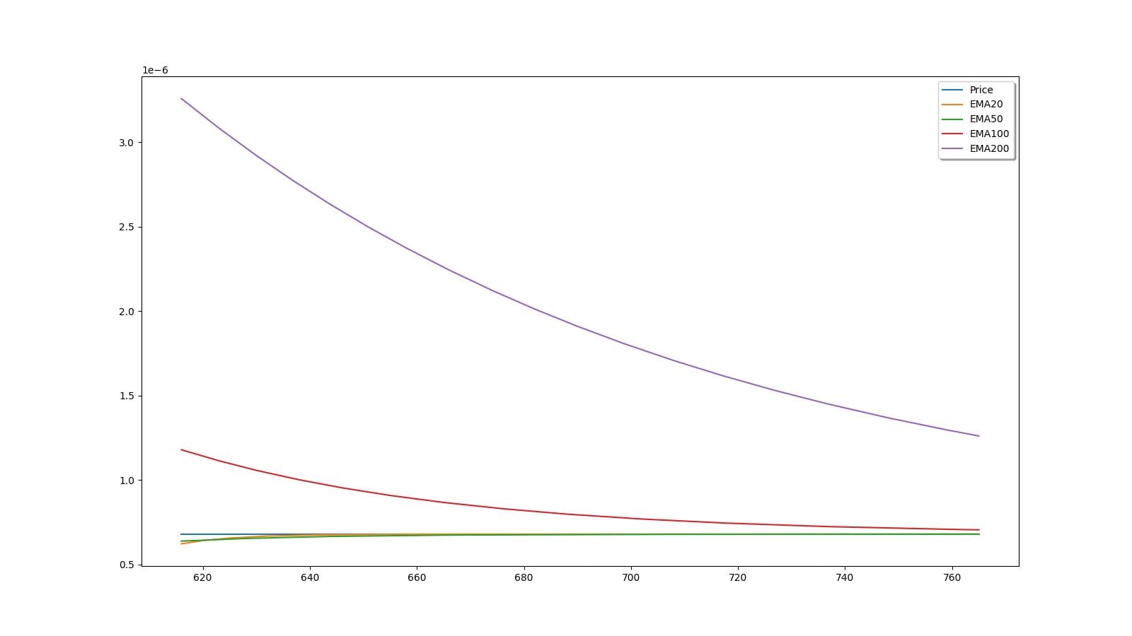PunkAI Exponential Moving Averages