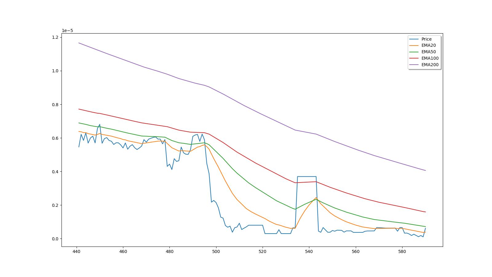 PunkAI Exponential Moving Averages