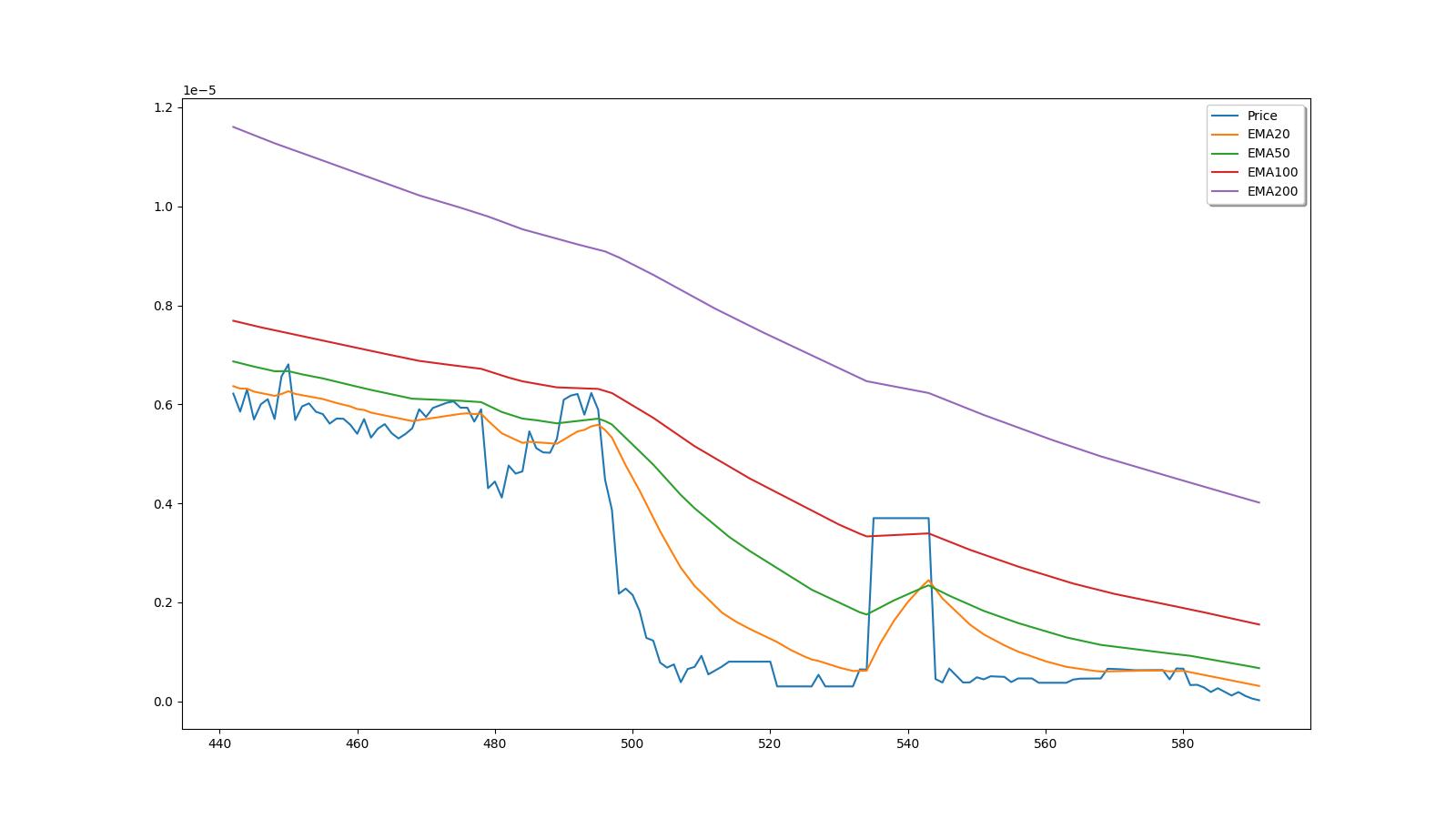 PunkAI Exponential Moving Averages