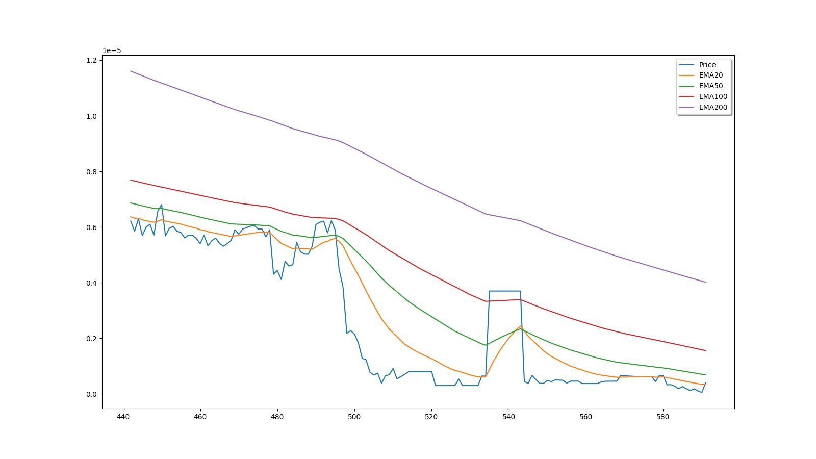 PunkAI Exponential Moving Averages