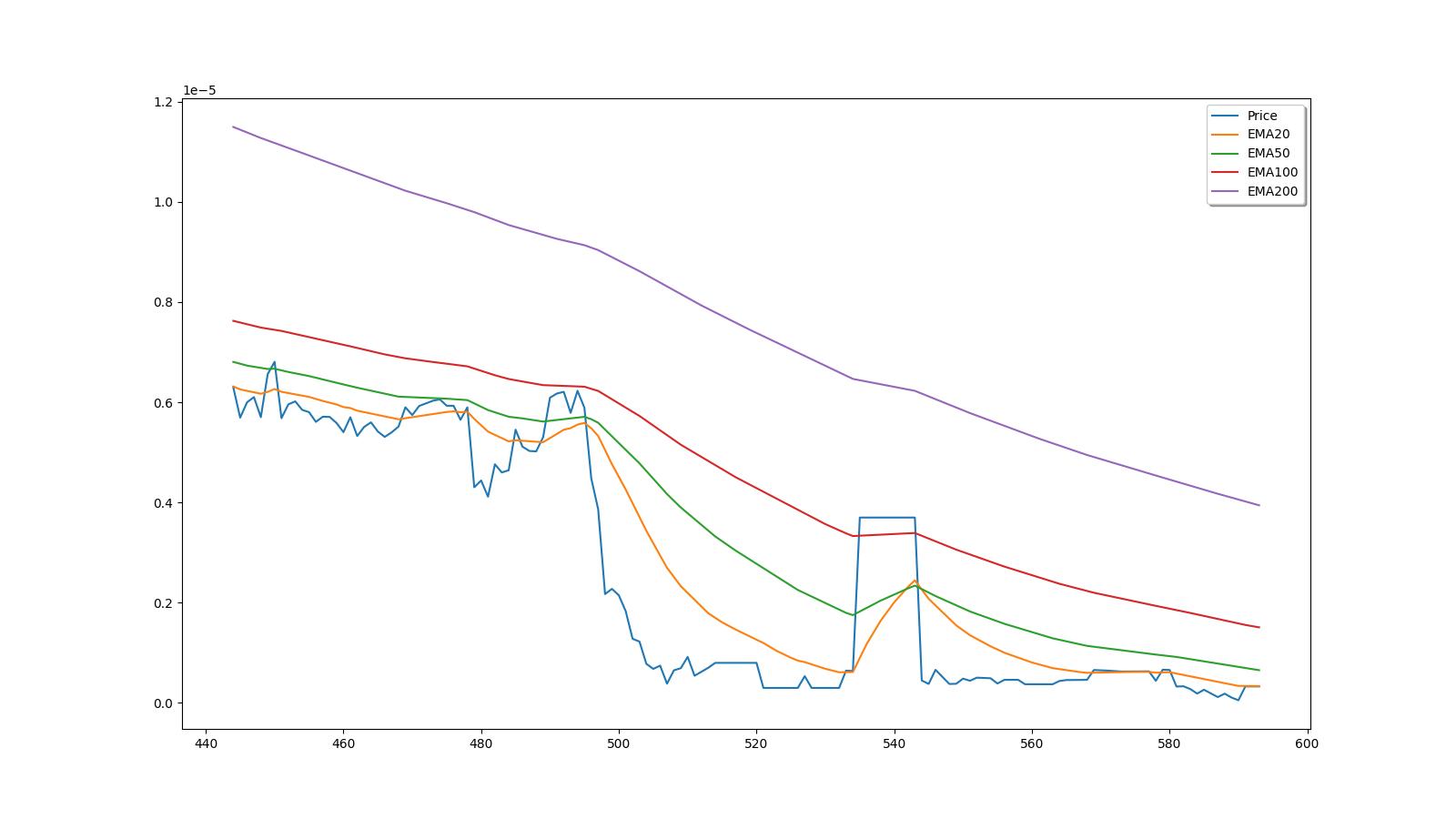 PunkAI Exponential Moving Averages