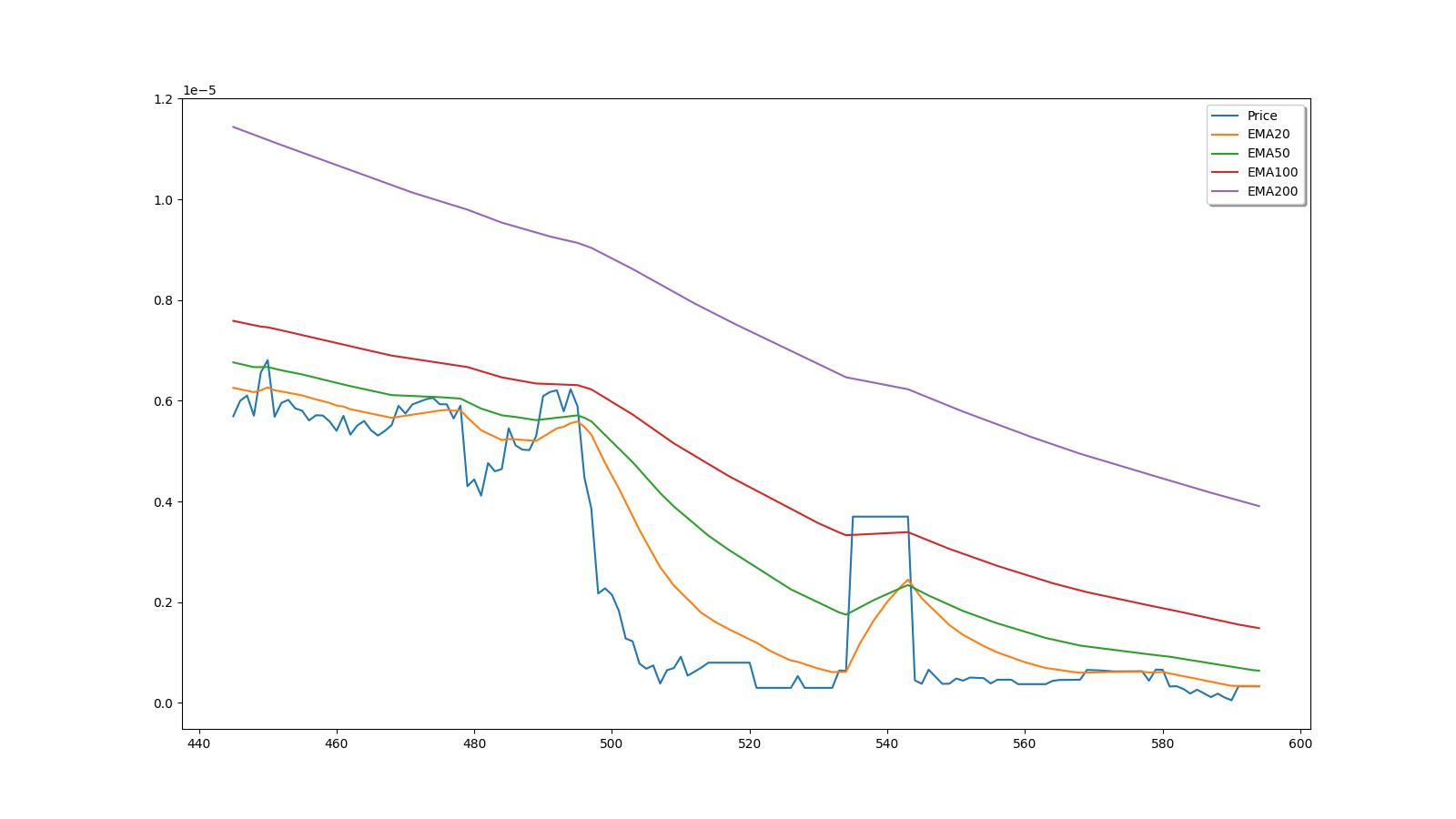 PunkAI Exponential Moving Averages