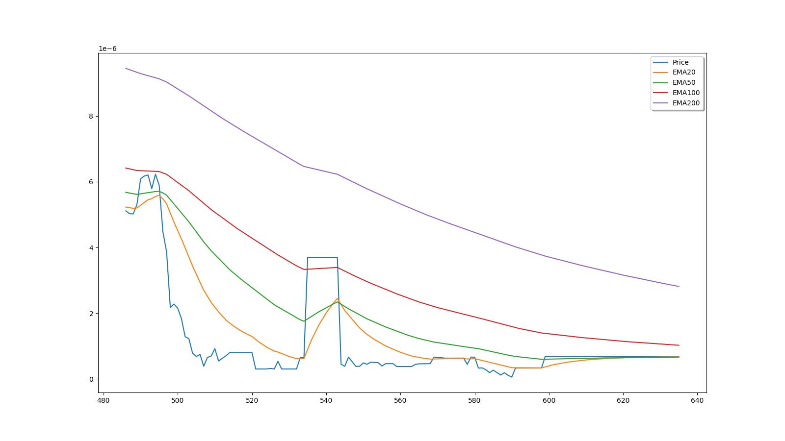 PunkAI Exponential Moving Averages