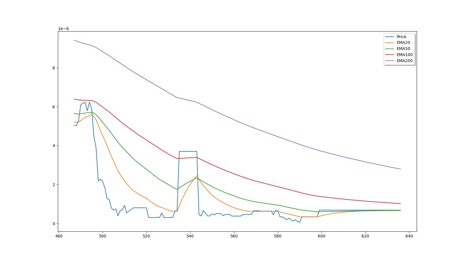PunkAI Exponential Moving Averages