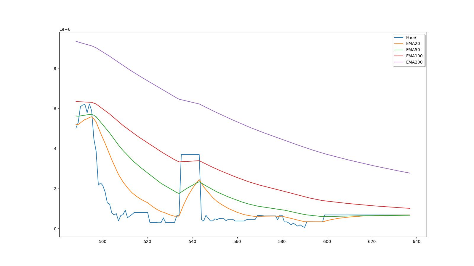PunkAI Exponential Moving Averages