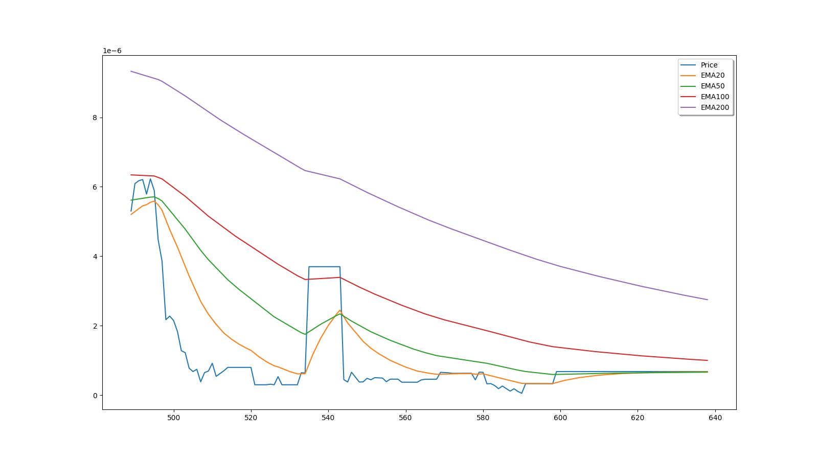 PunkAI Exponential Moving Averages