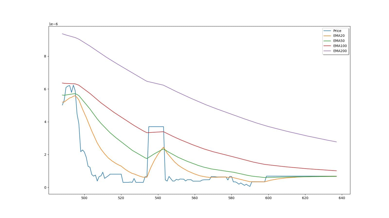 PunkAI Exponential Moving Averages