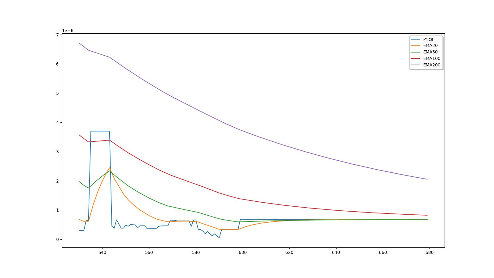 PunkAI Exponential Moving Averages