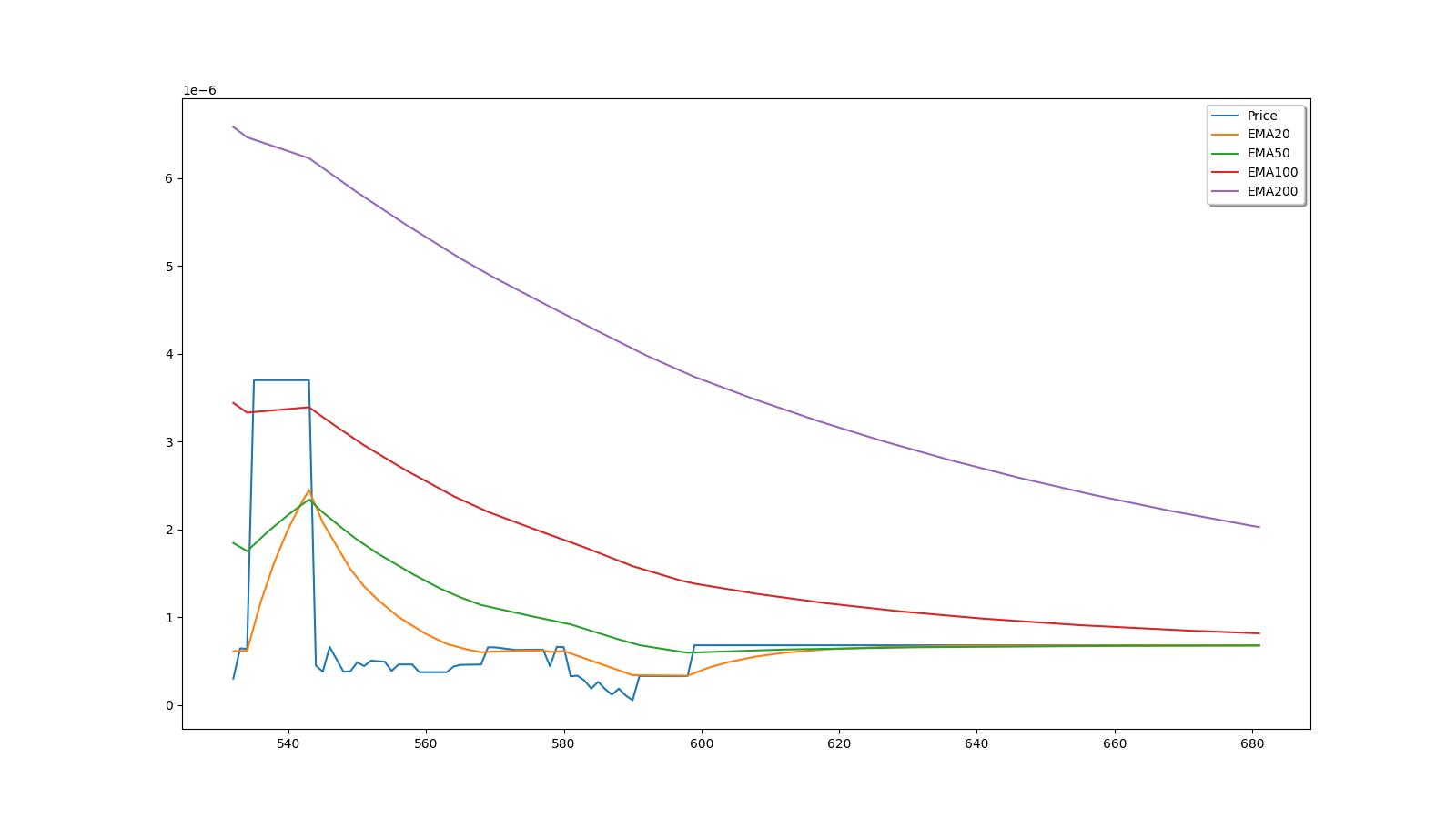 PunkAI Exponential Moving Averages