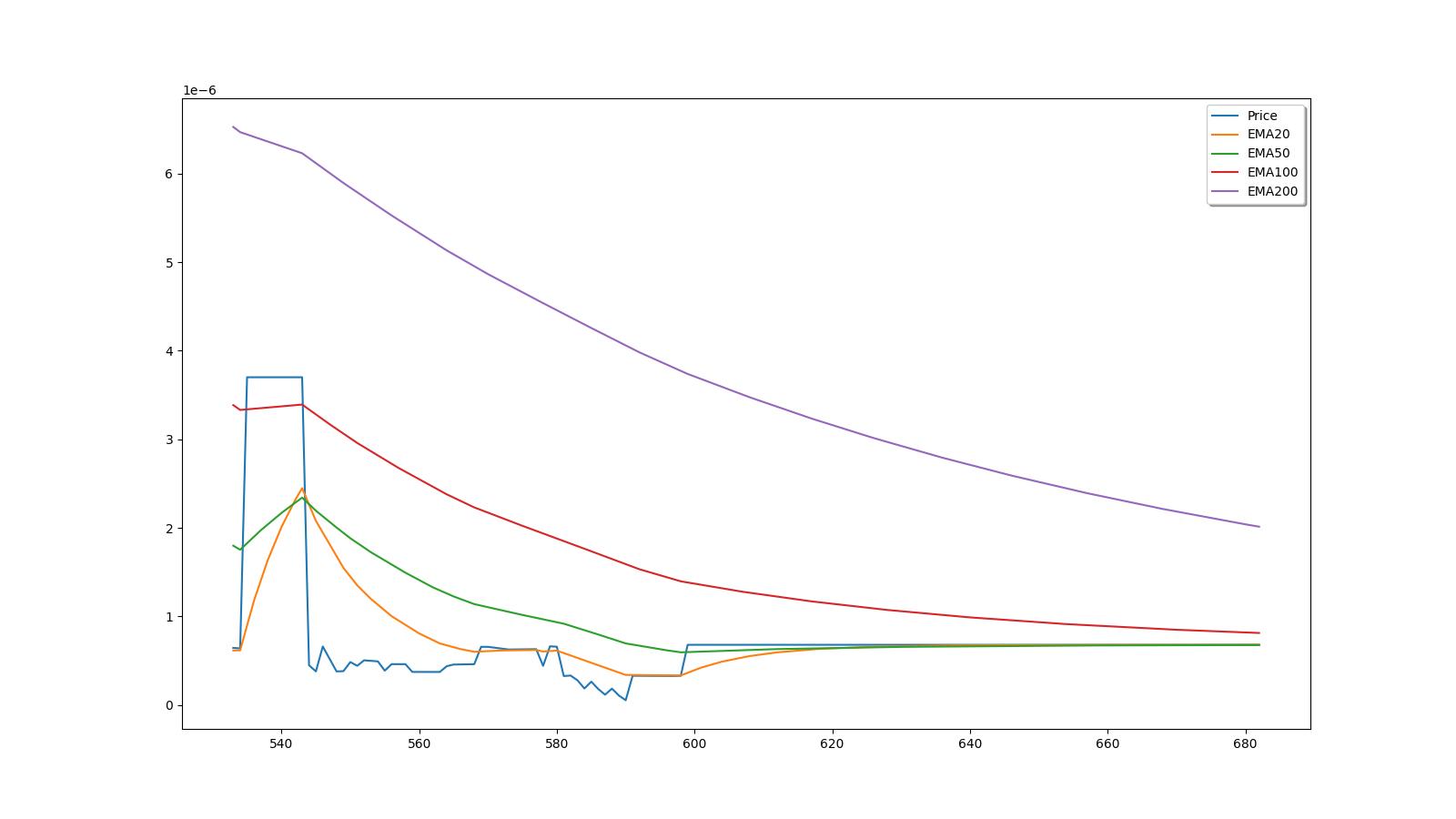 PunkAI Exponential Moving Averages