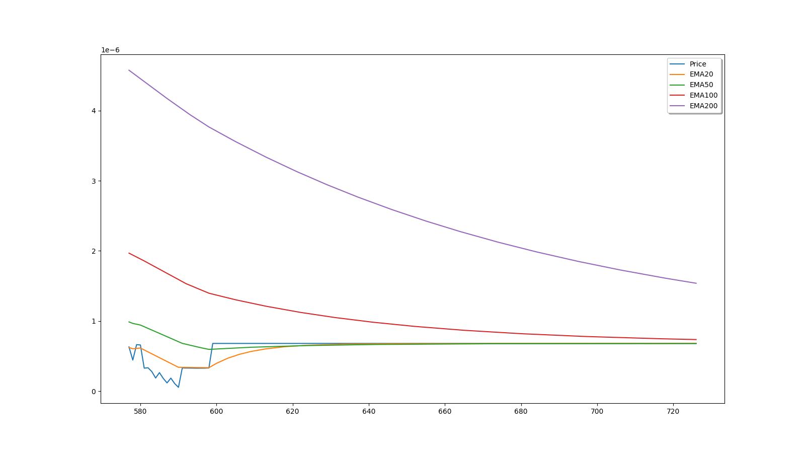 PunkAI Exponential Moving Averages