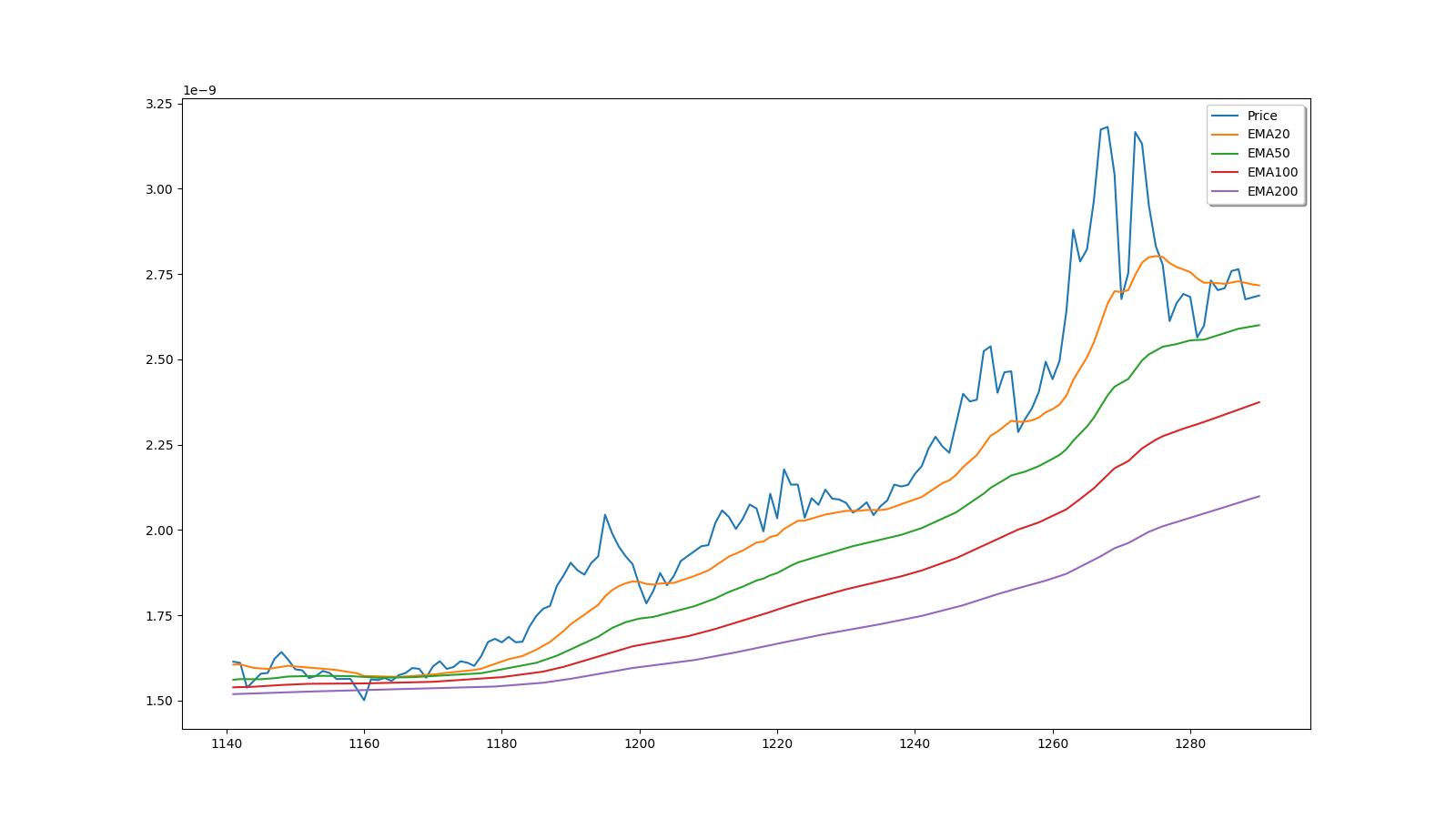 Pup Doge Exponential Moving Averages