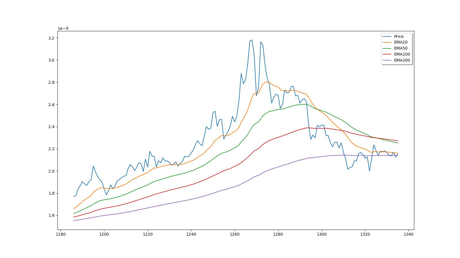 Pup Doge Exponential Moving Averages