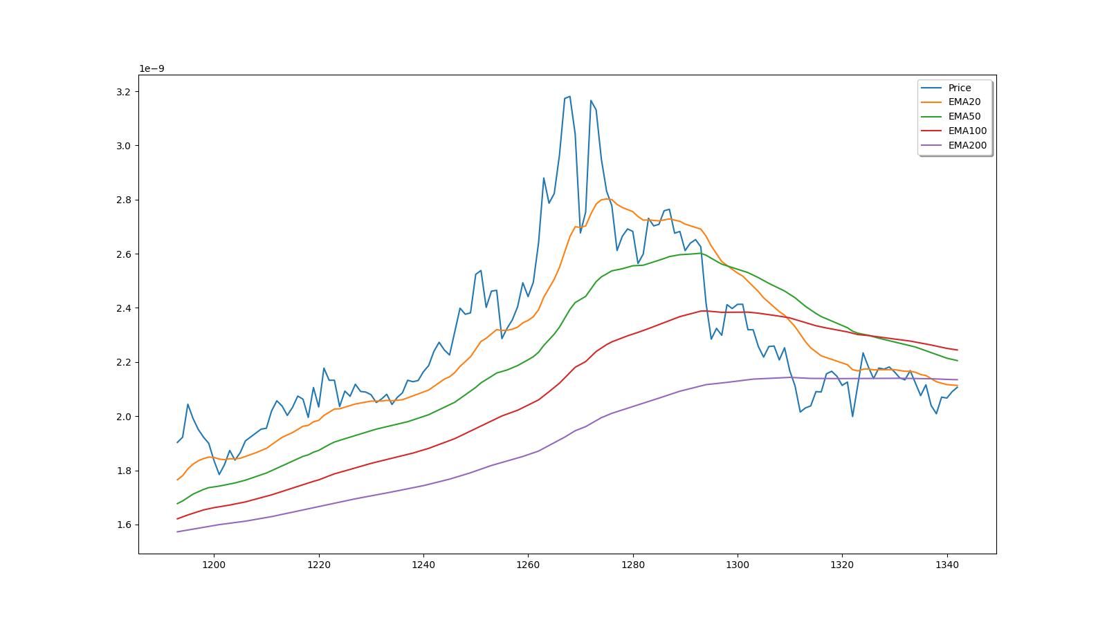 Pup Doge Exponential Moving Averages