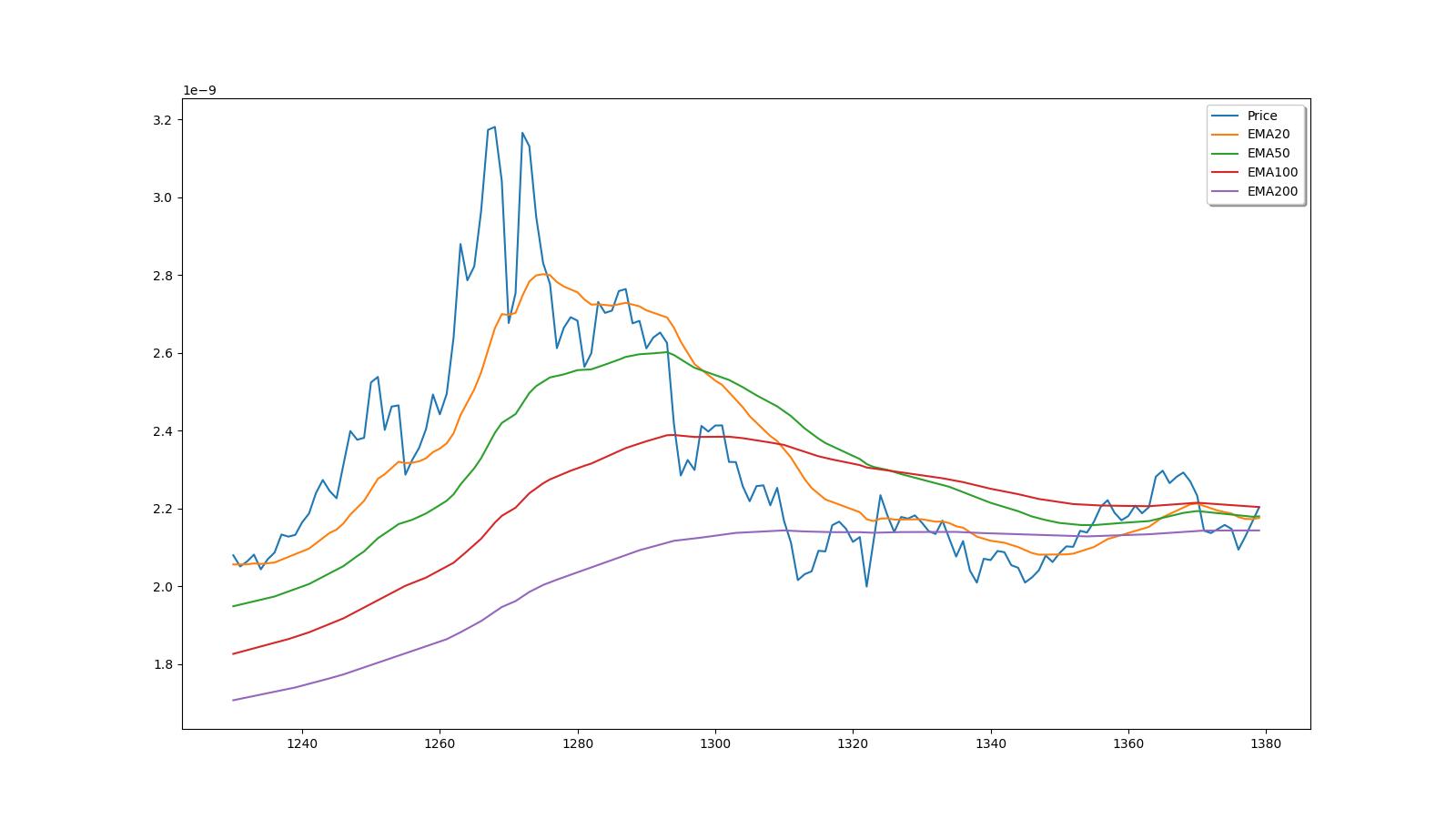 Pup Doge Exponential Moving Averages