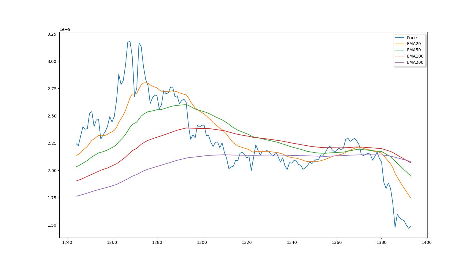 Pup Doge Exponential Moving Averages