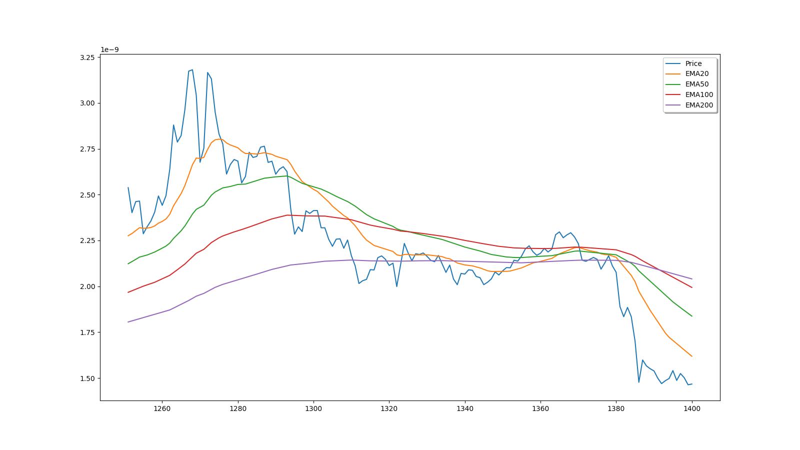 Pup Doge Exponential Moving Averages