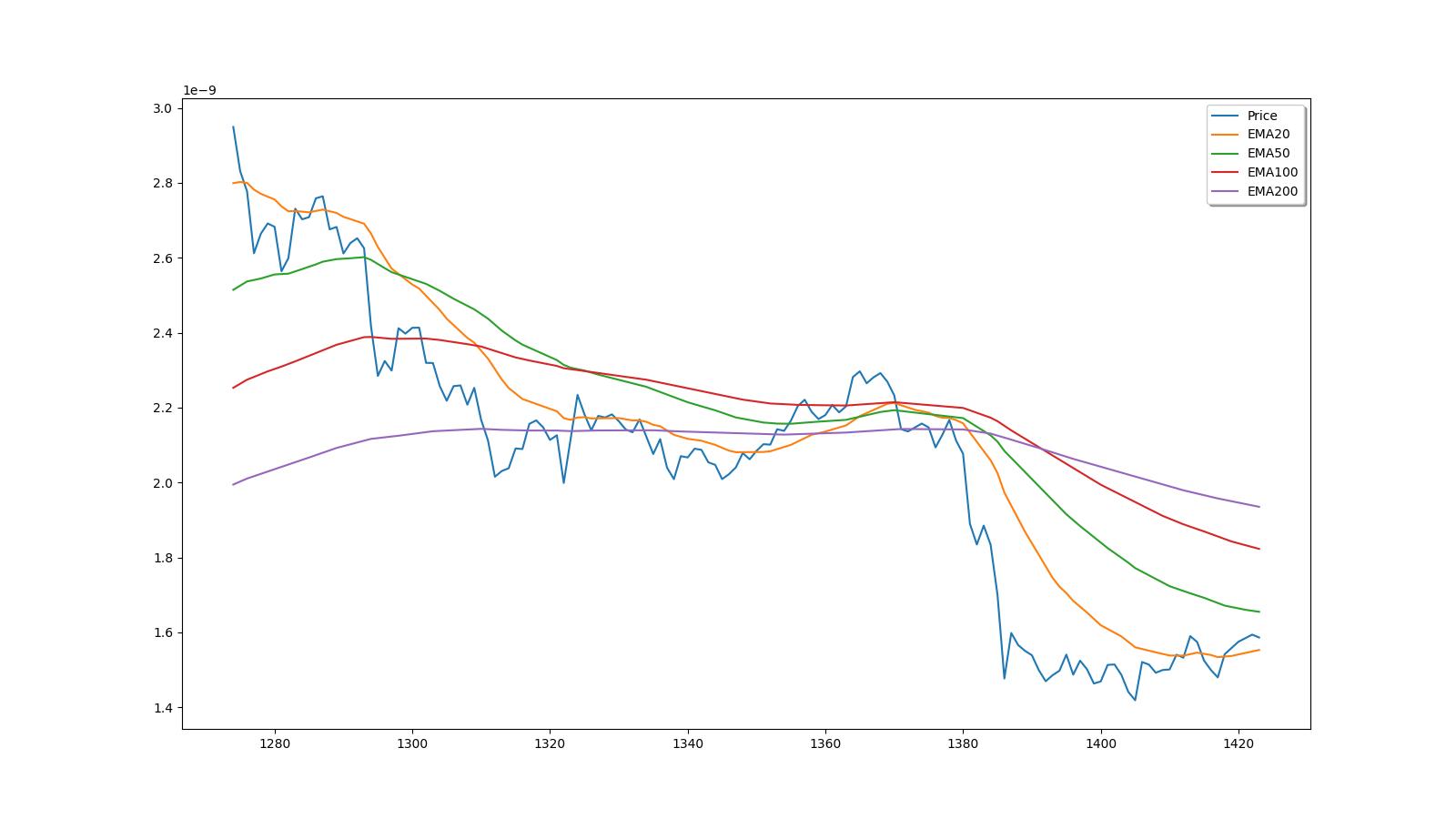 Pup Doge Exponential Moving Averages