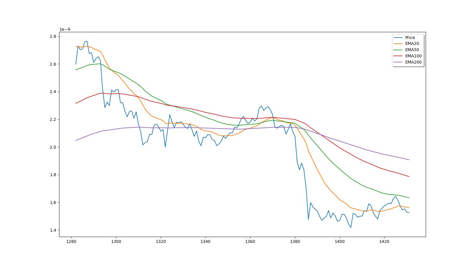 Pup Doge Exponential Moving Averages