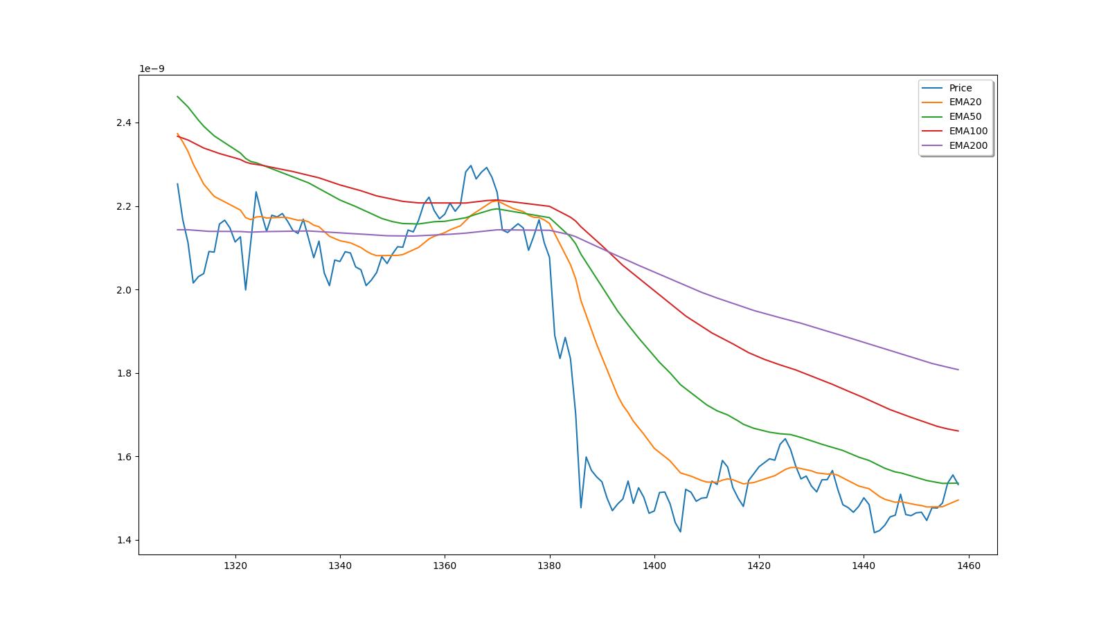 Pup Doge Exponential Moving Averages