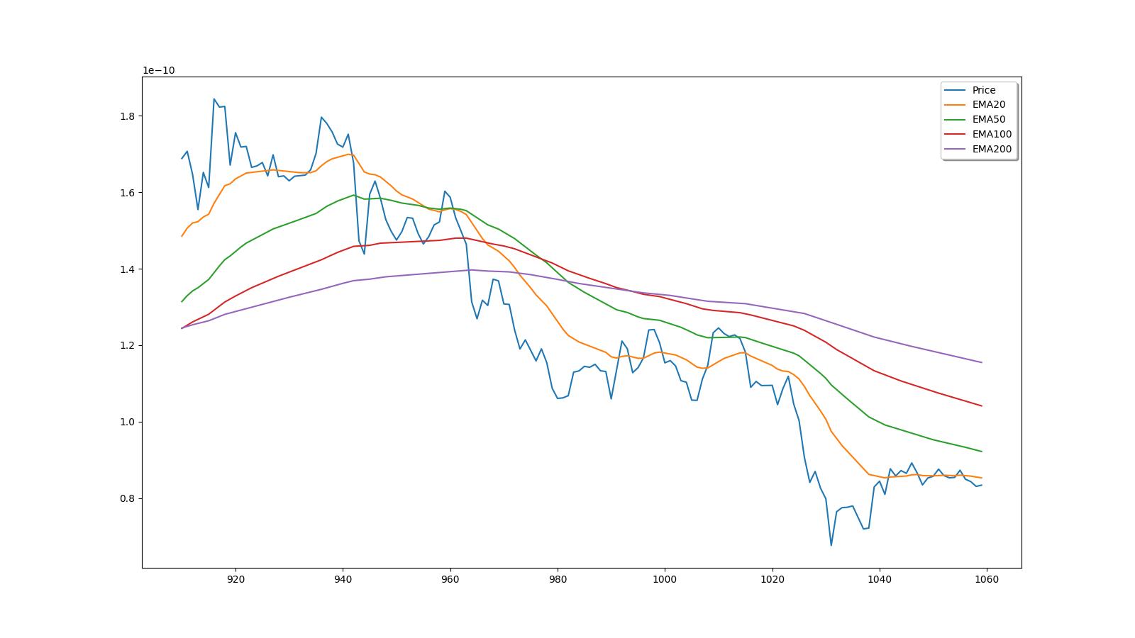 Pupper Exponential Moving Averages