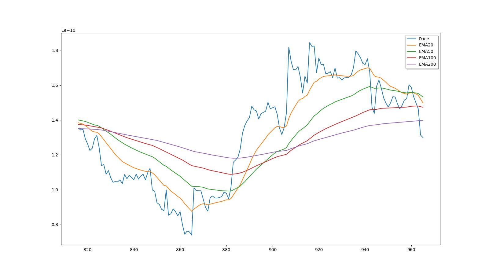 Pupper Exponential Moving Averages