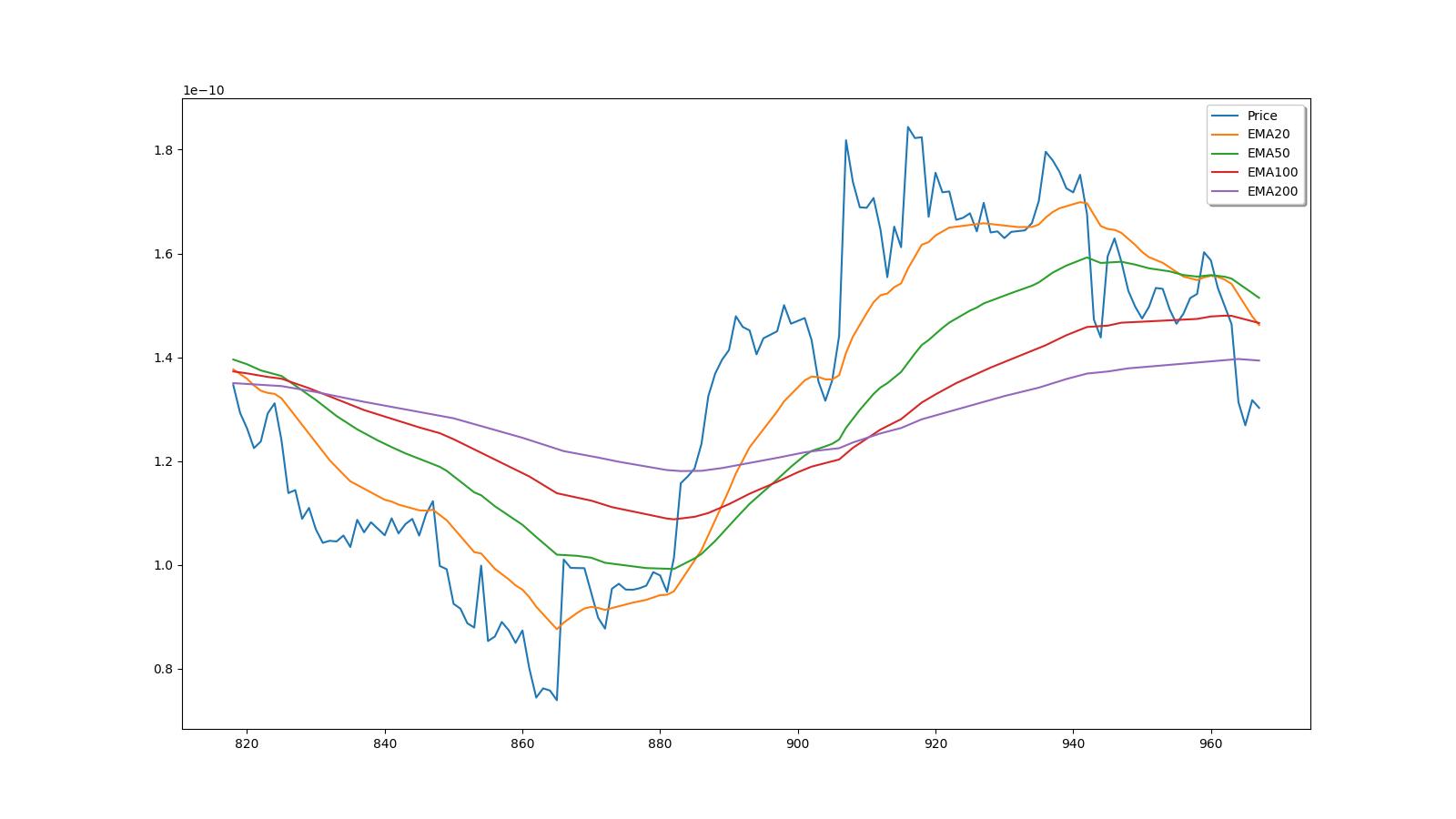 Pupper Exponential Moving Averages