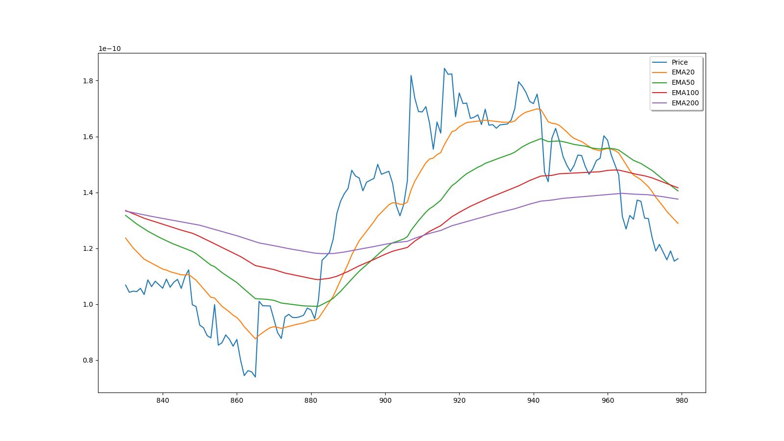Pupper Exponential Moving Averages