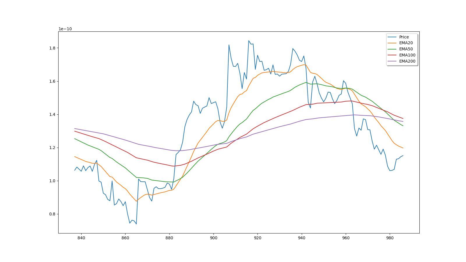 Pupper Exponential Moving Averages