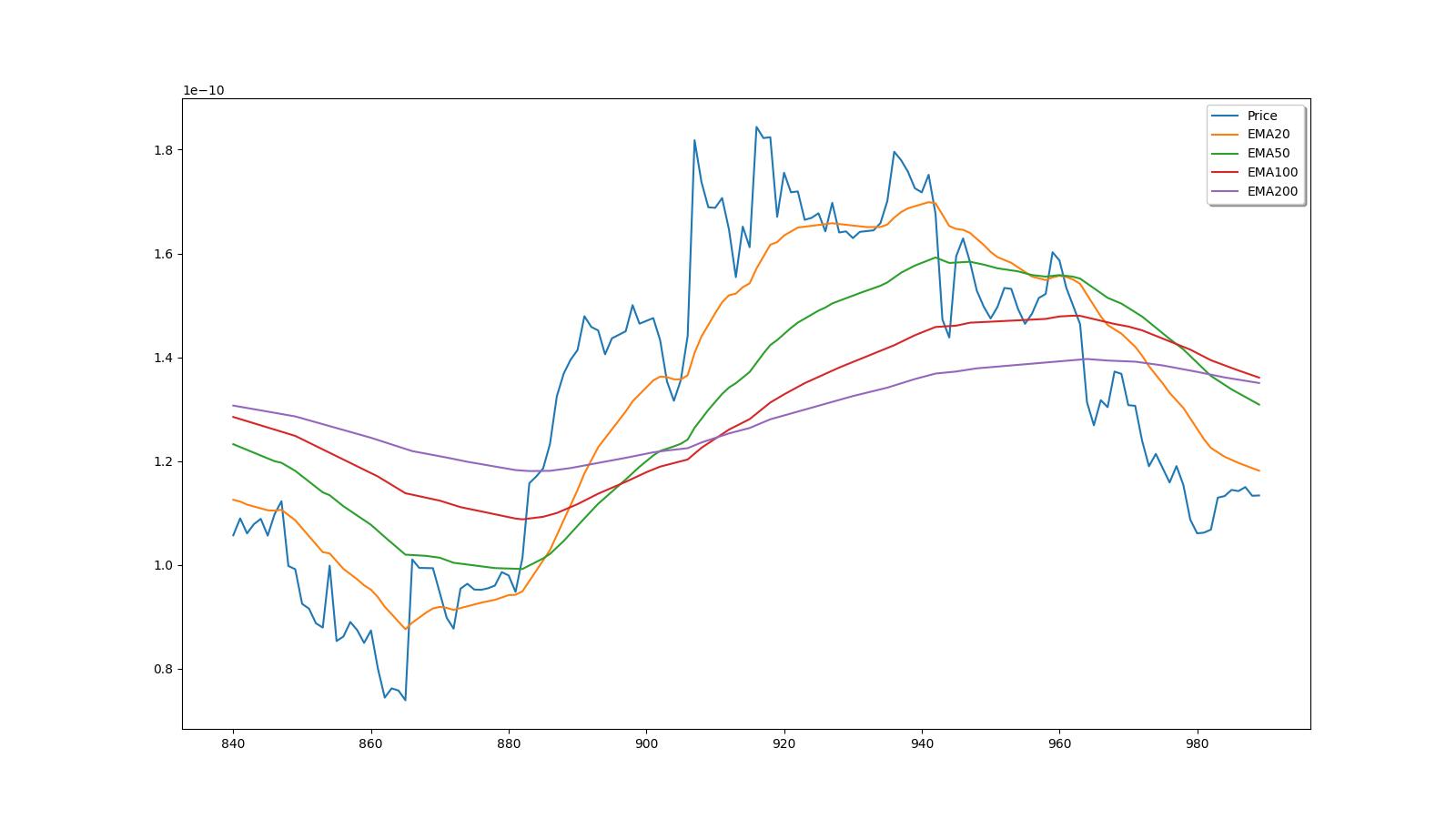 Pupper Exponential Moving Averages