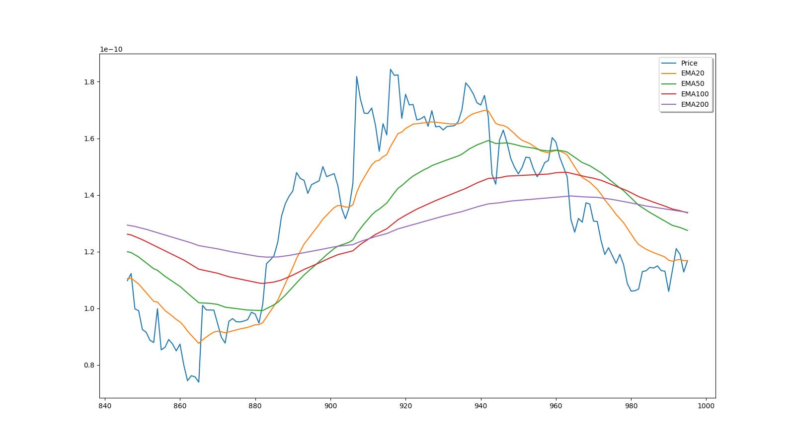 Pupper Exponential Moving Averages
