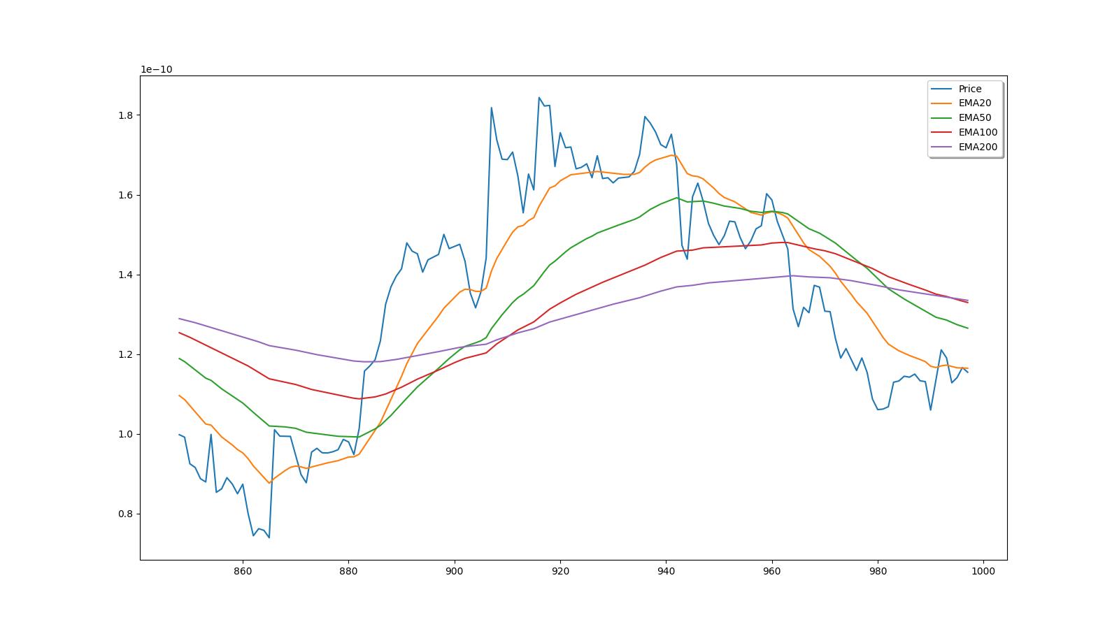 Pupper Exponential Moving Averages