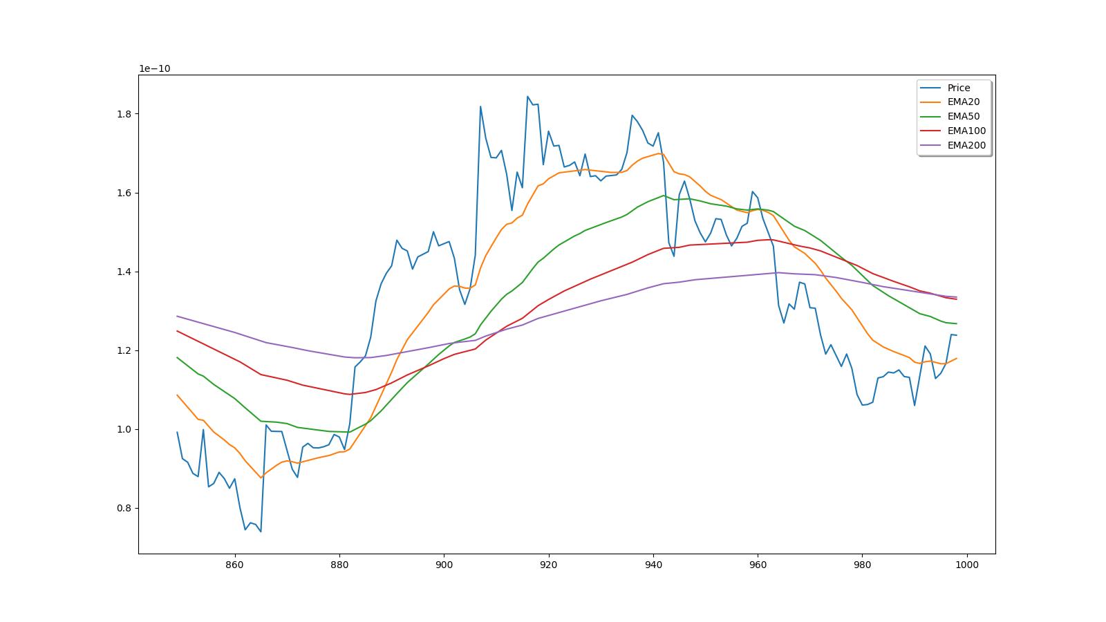 Pupper Exponential Moving Averages