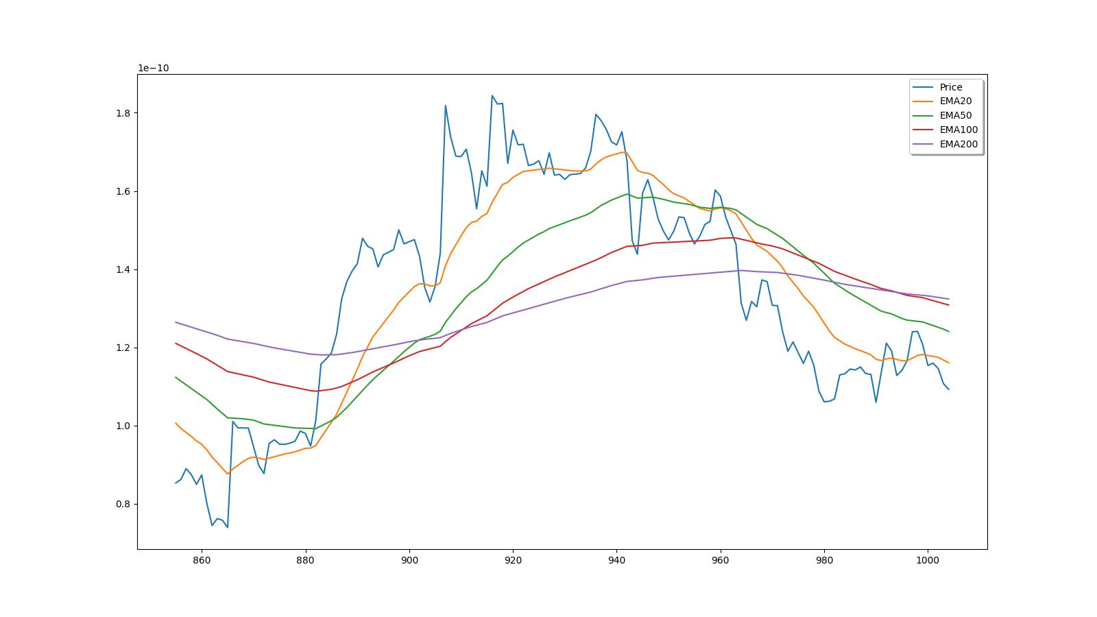 Pupper Exponential Moving Averages