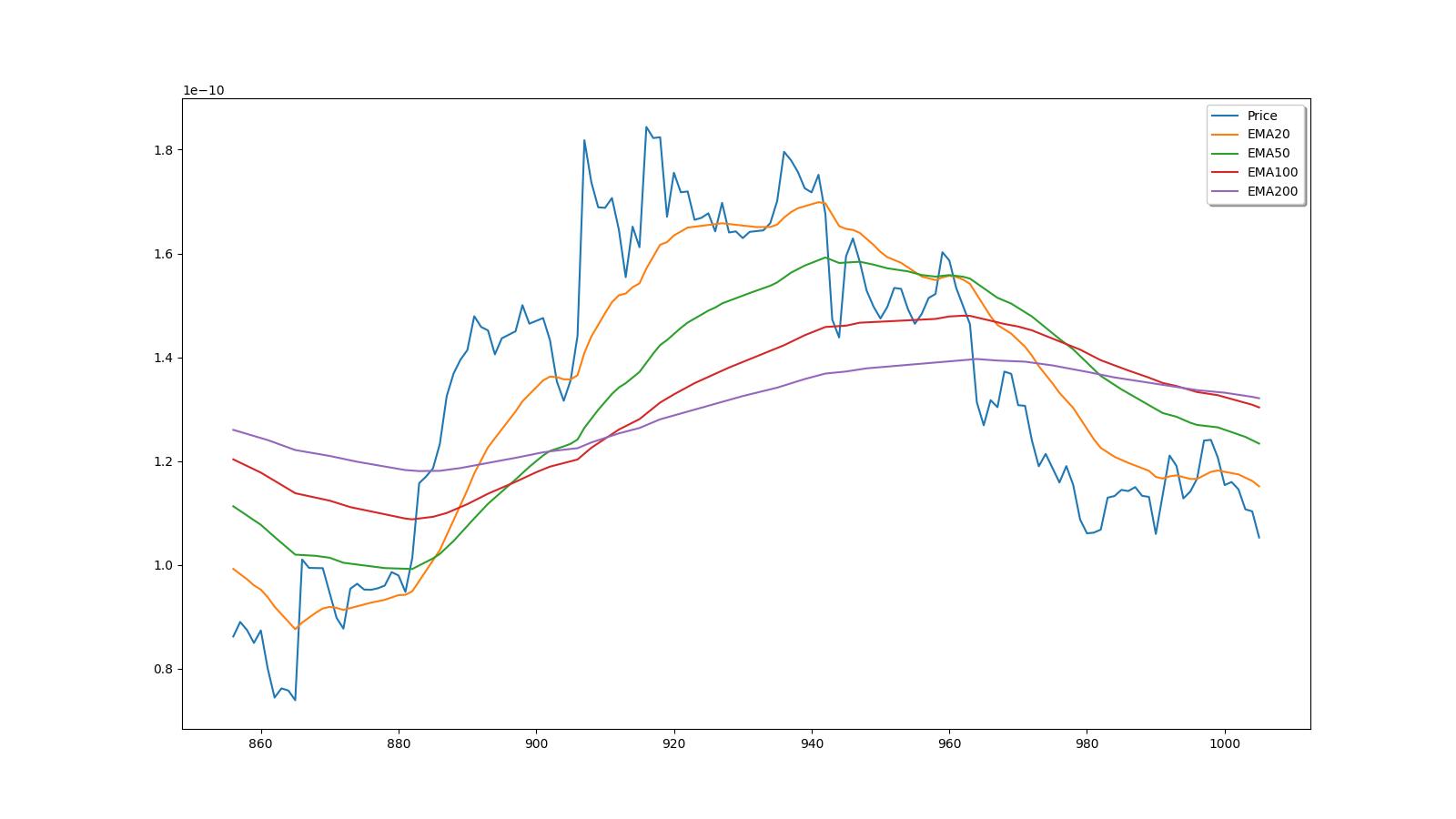 Pupper Exponential Moving Averages
