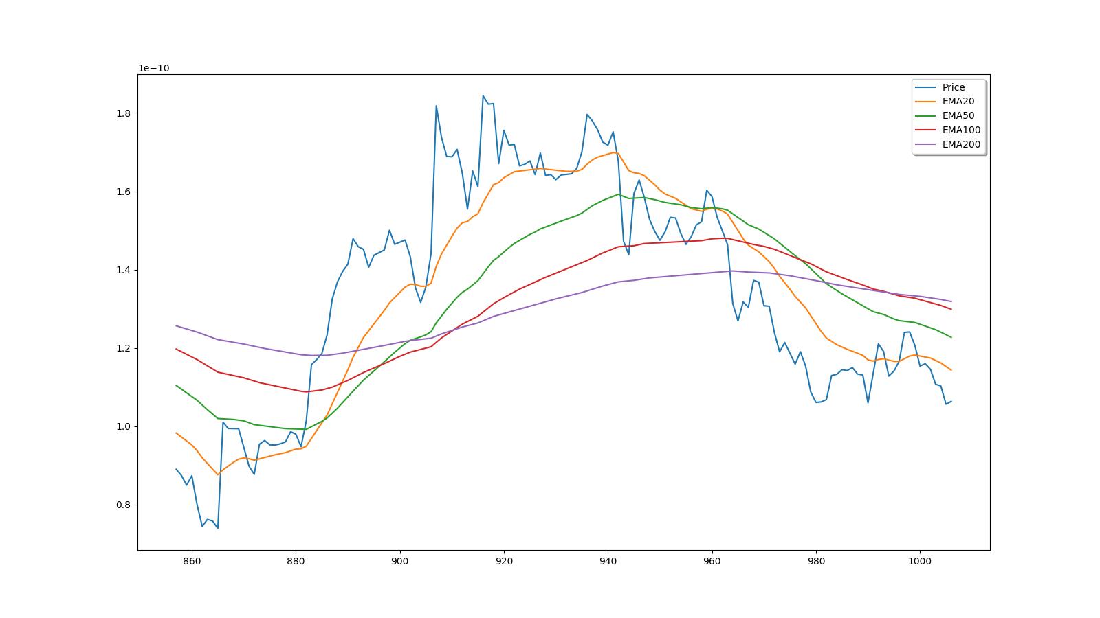 Pupper Exponential Moving Averages