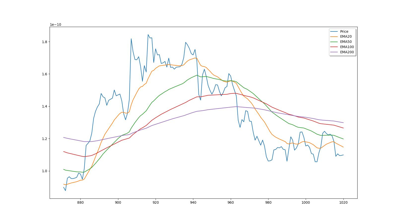 Pupper Exponential Moving Averages