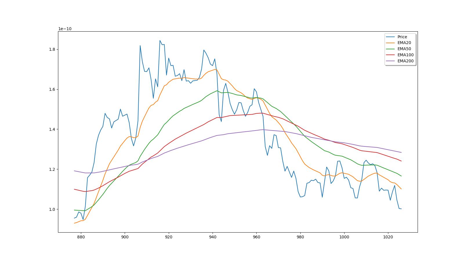Pupper Exponential Moving Averages