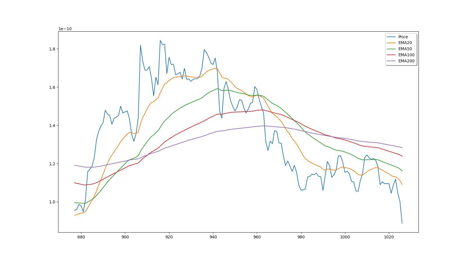 Pupper Exponential Moving Averages