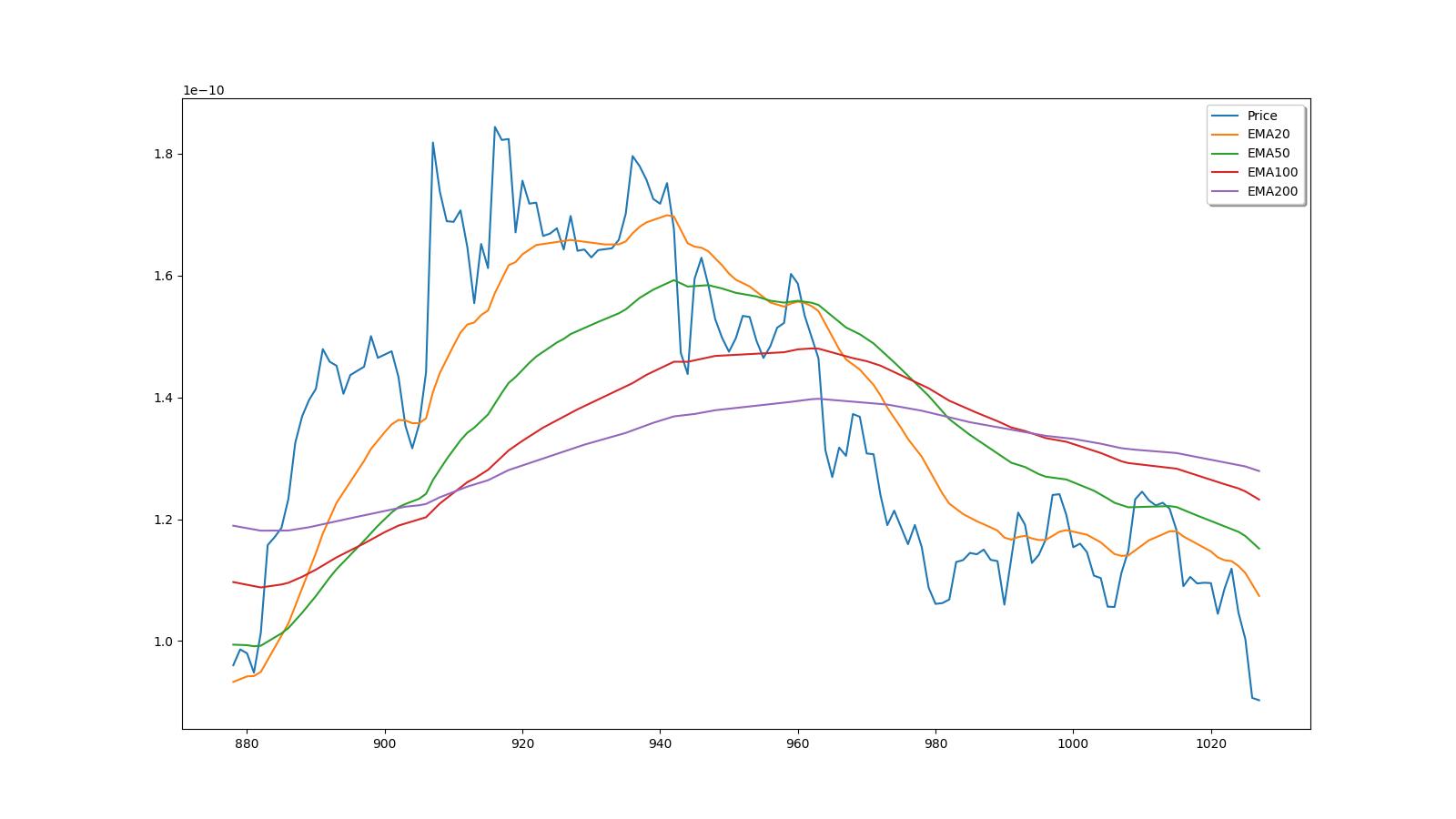 Pupper Exponential Moving Averages