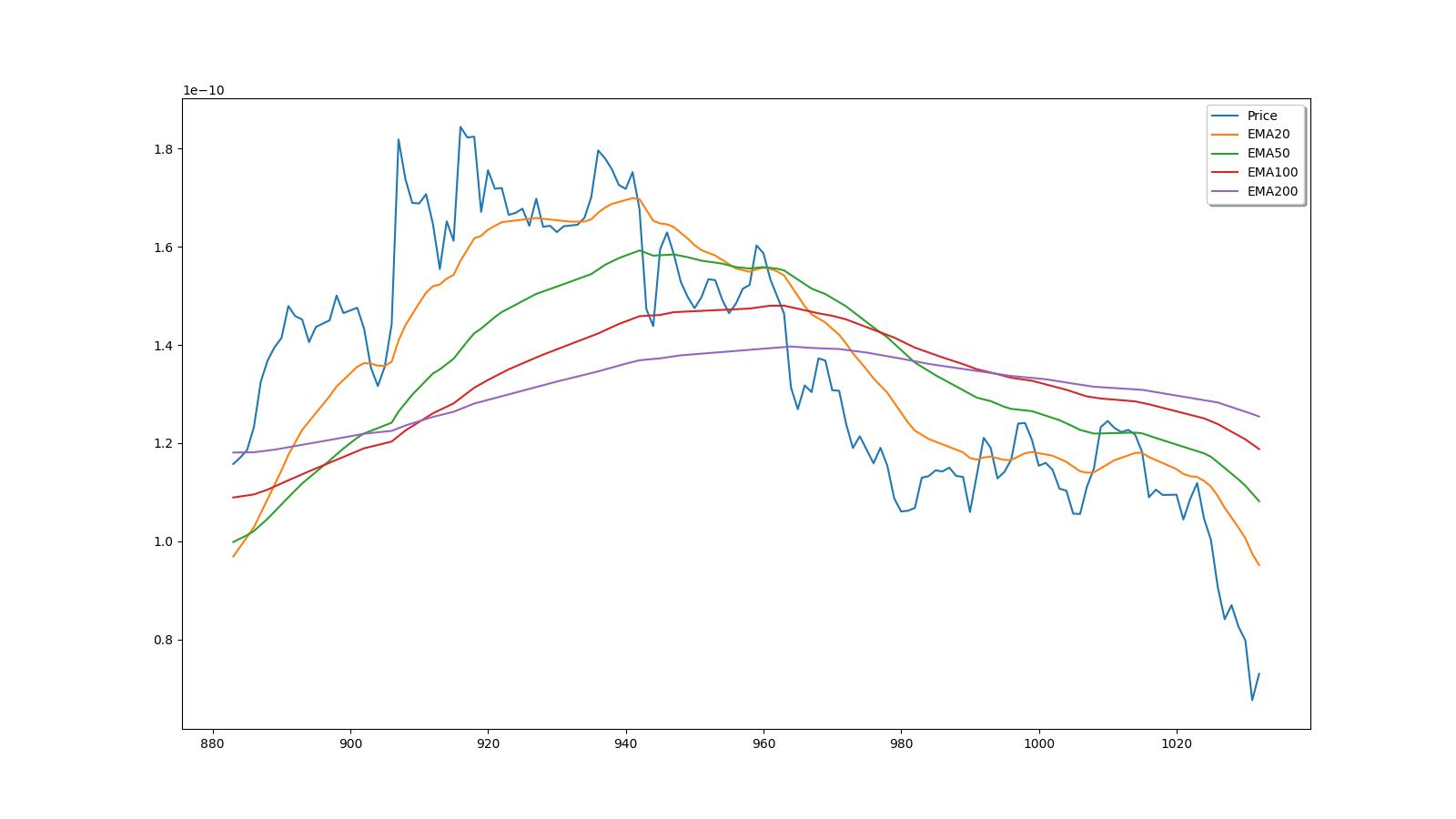 Pupper Exponential Moving Averages