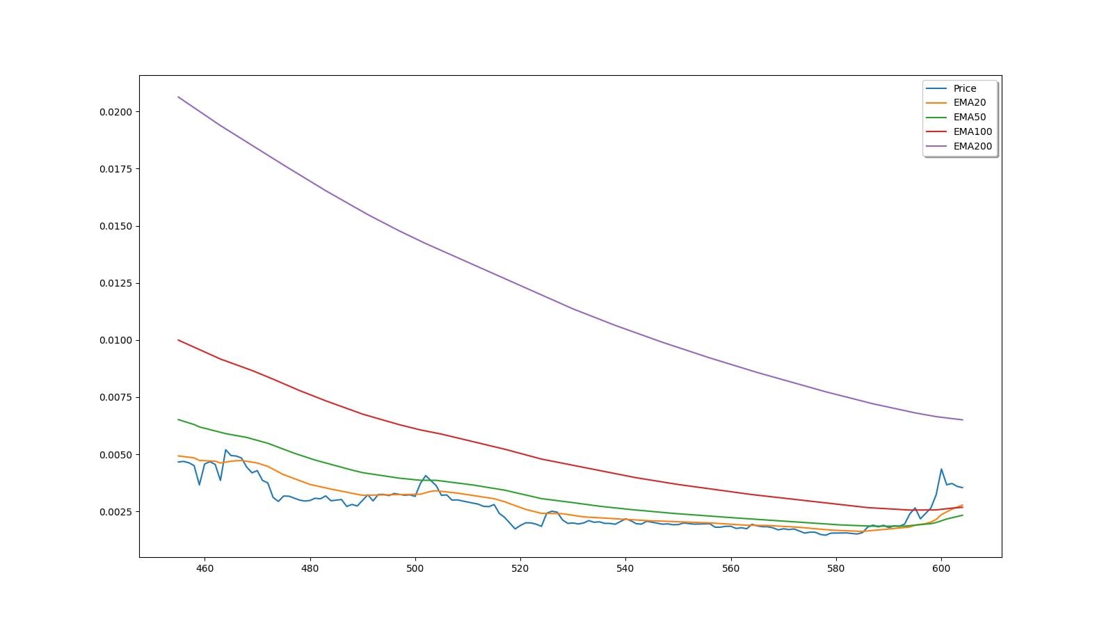Pups (Bitcoin) Exponential Moving Averages