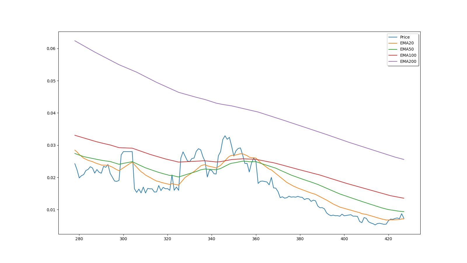 Pups (Bitcoin) Exponential Moving Averages