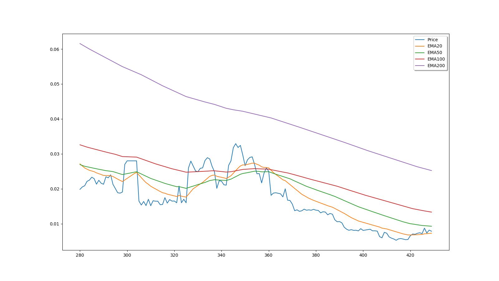 Pups (Bitcoin) Exponential Moving Averages