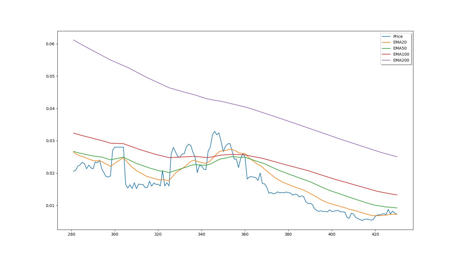 Pups (Bitcoin) Exponential Moving Averages