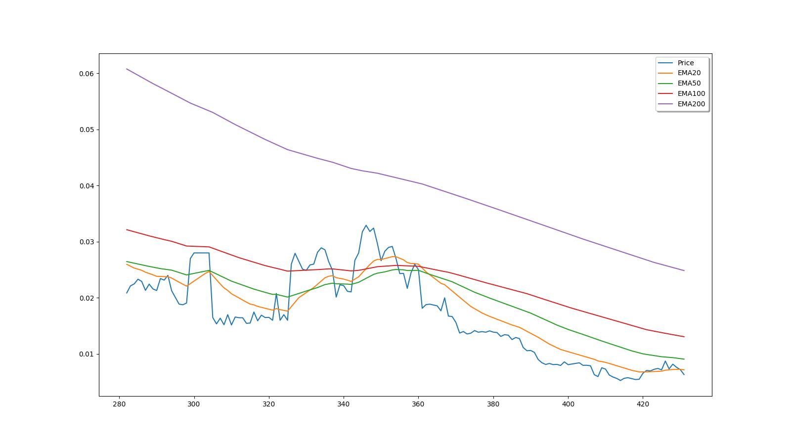 Pups (Bitcoin) Exponential Moving Averages